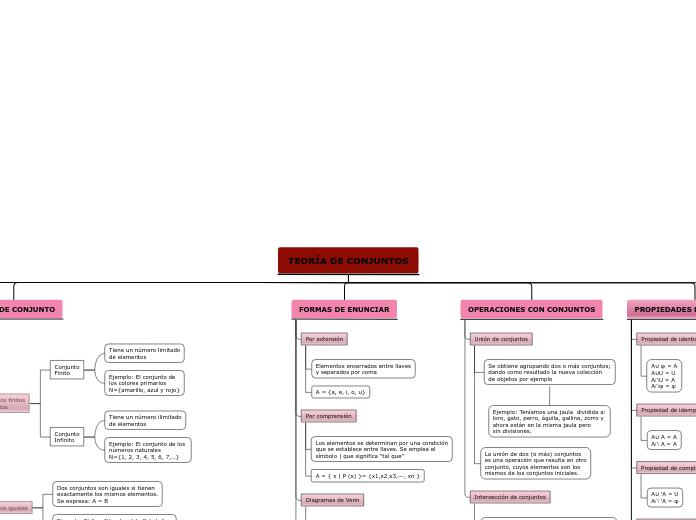 TEORÍA DE CONJUNTOS - Mind Map